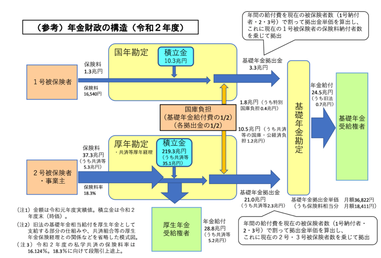 年金は運用されている。運用の仕組みと実績を解説 コラム 一般社団法人 公的保険アドバイザー協会